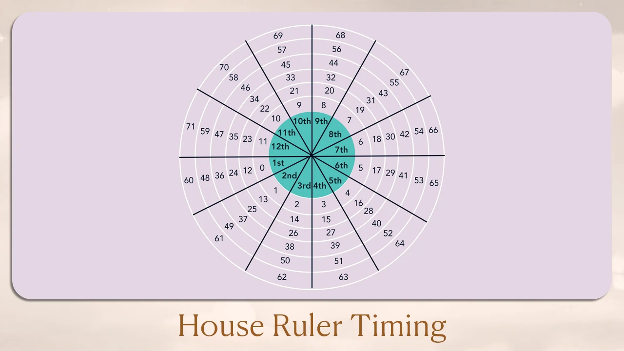 House ruler timing