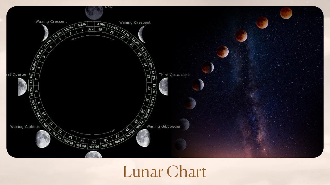 Lunar Chart